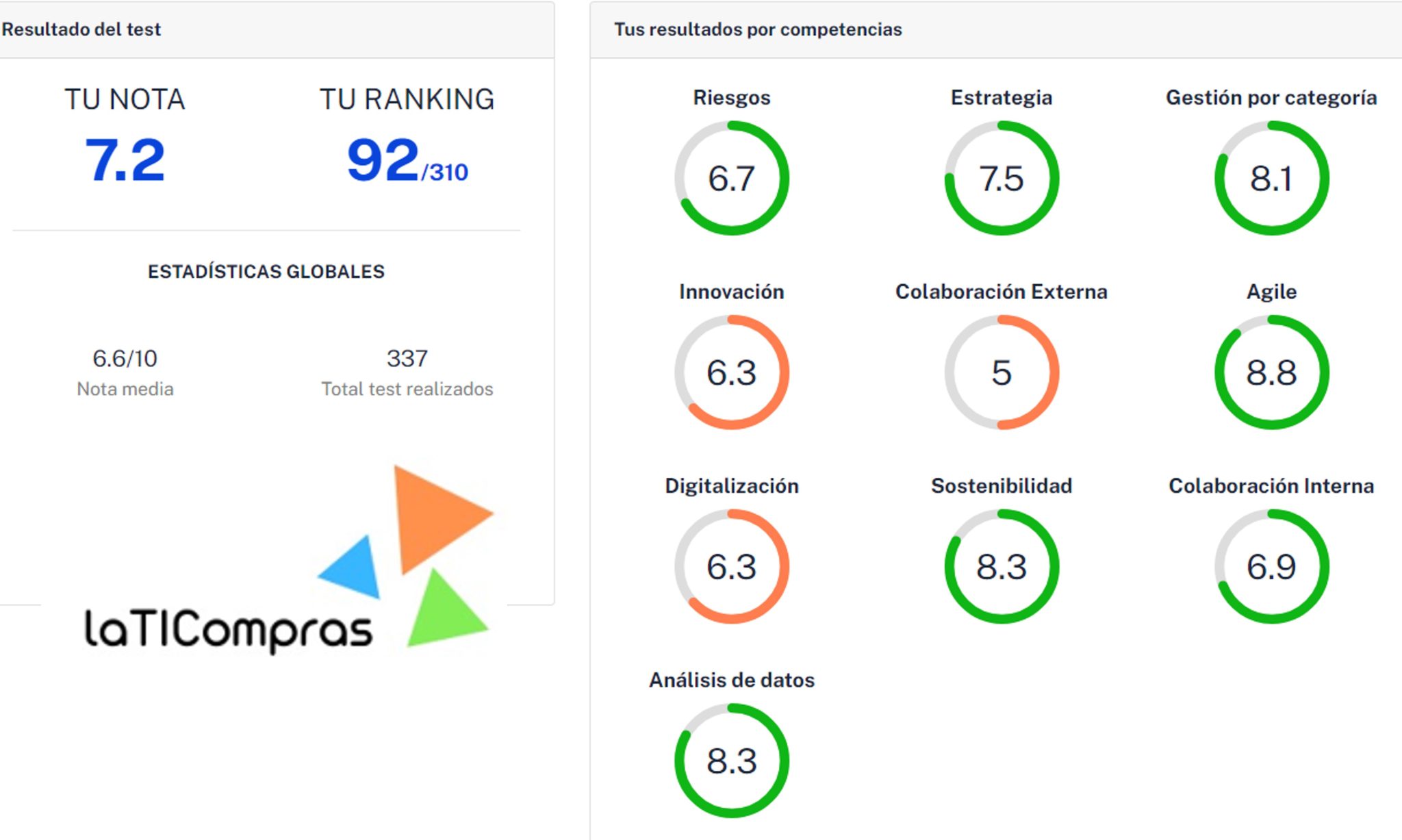 Lanzamos el INDEX de Competencias en Compras – LaTICompras